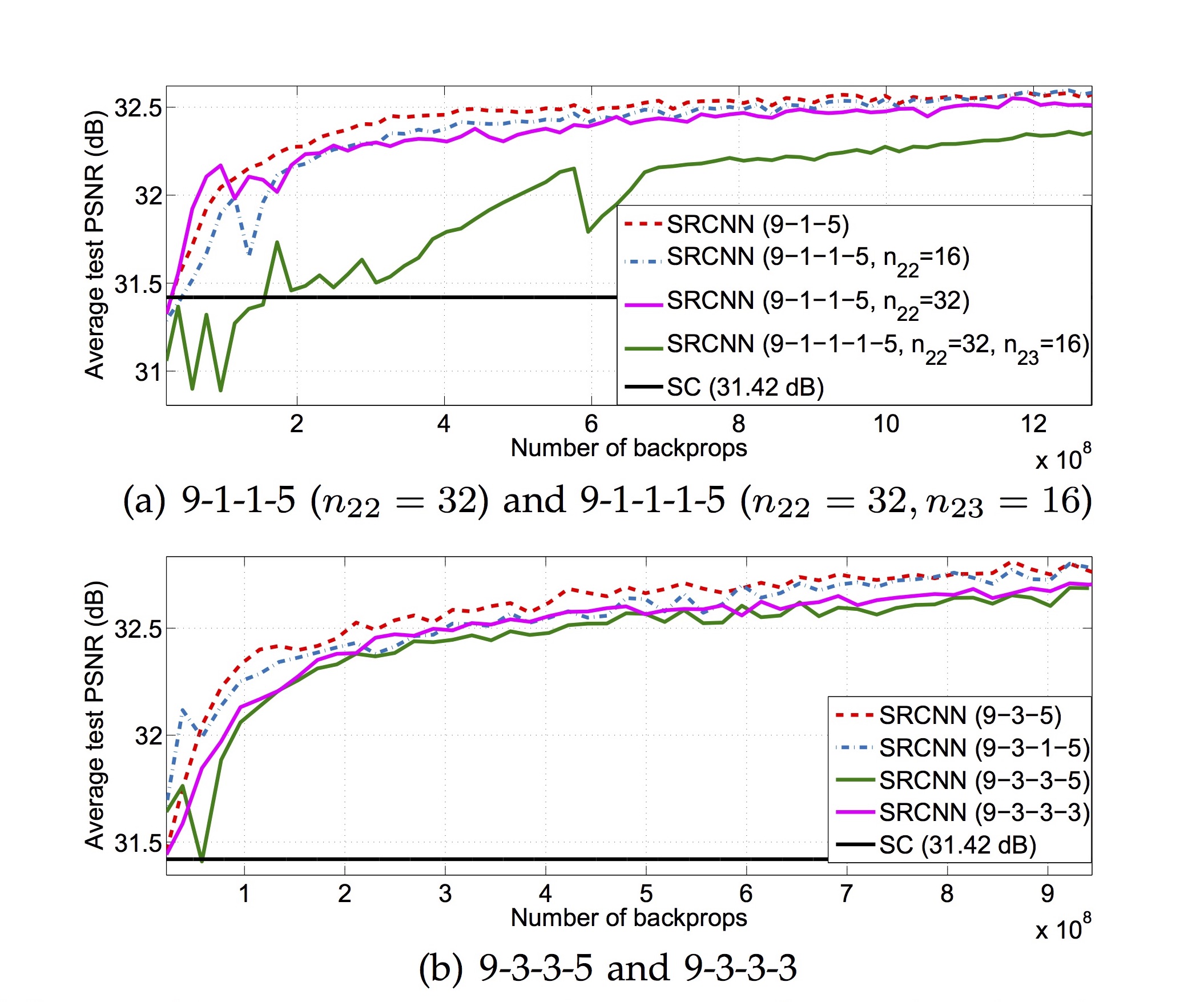 Image Super Resolution Using Deep Convolutional Networks Srcnn Accelerating The Super